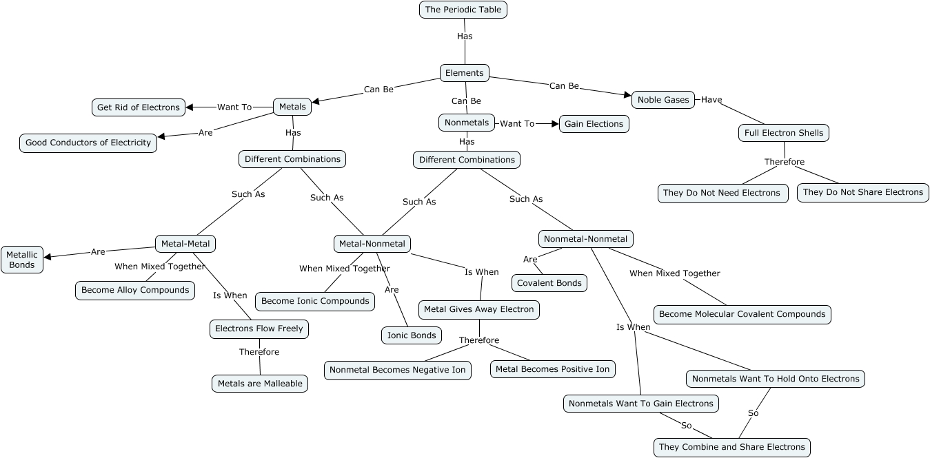 Chemical Bonding Cmap